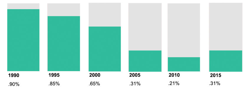 Why are Today's Chickens Bigger?