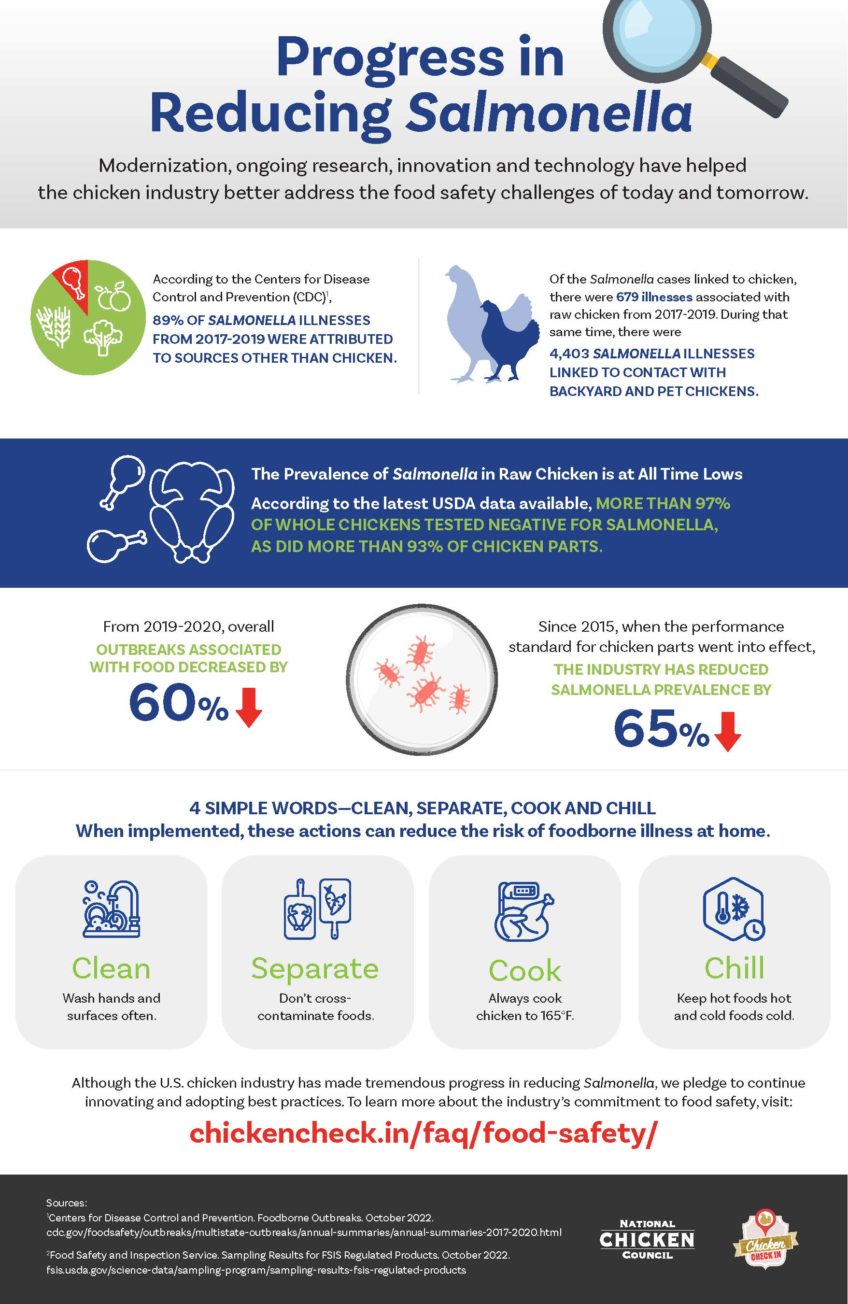 Salmonella Causes and Prevention | Chicken Check In